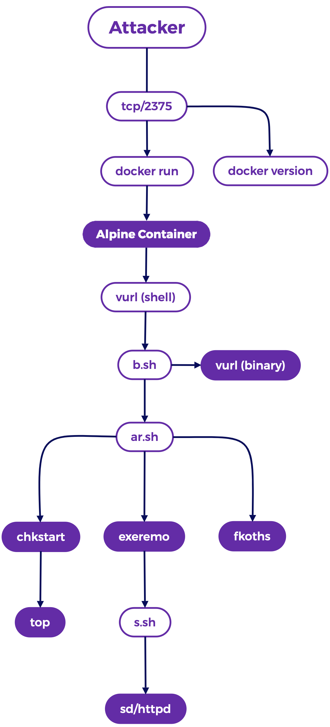 Attackers deploying new tactics in campaign targeting exposed Docker ...
