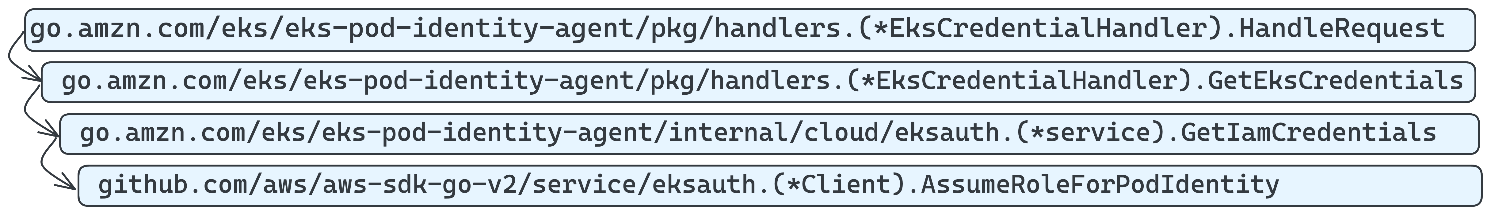 Deep dive into the new Amazon EKS Pod Identity feature | Datadog ...