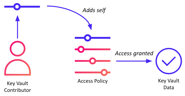 Escalating privileges to read secrets with Azure Key Vault access ...