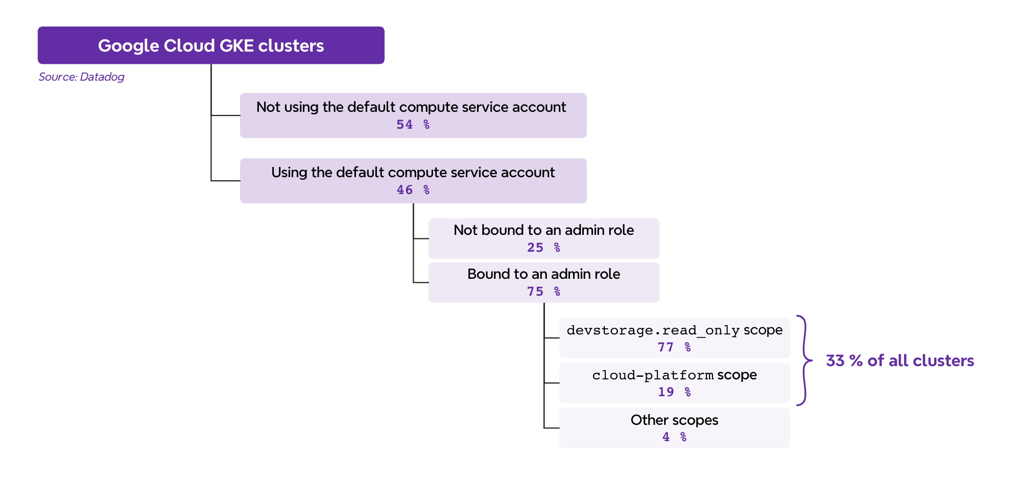 Exploring Google Cloud Default Service Accounts: Deep Dive and Real ...