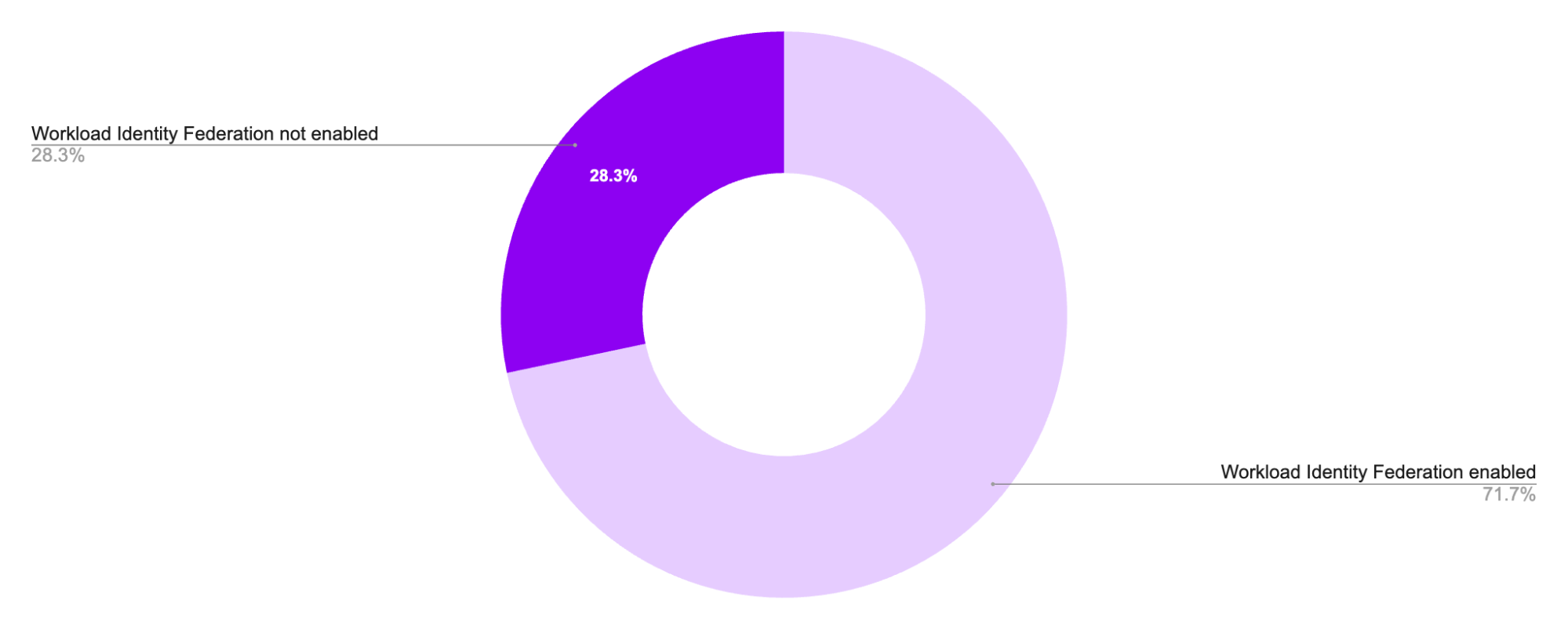 Exploring Google Cloud Default Service Accounts: Deep Dive and Real ...