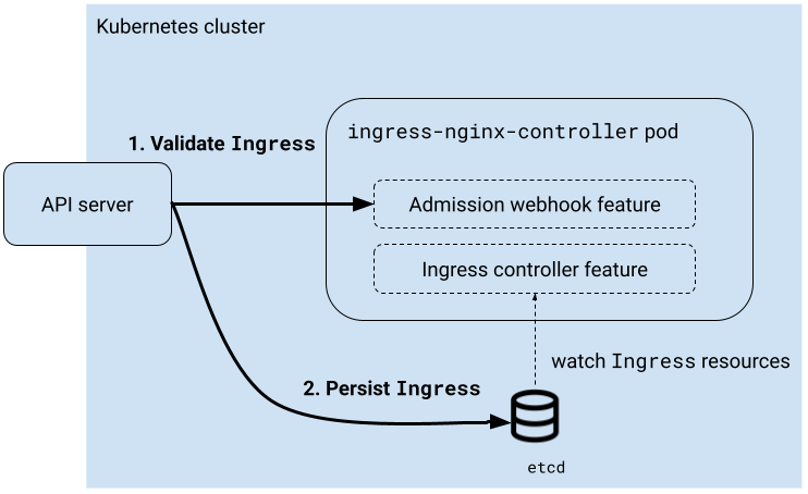 The 'IngressNightmare' vulnerabilities in the Kubernetes Ingress NGINX ...
